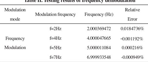 Table Ii From Signal Demodulation Algorithm Based On Hilbert Transform