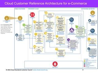 Cloud Customer Architecture For E Commerce PDF
