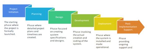 Phases Of The Oracle Fusion Implementation Project My Techno Journal