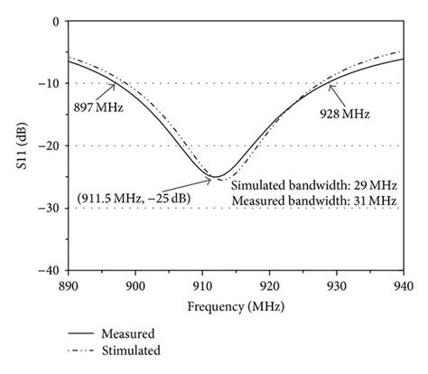 Reflection Coefficient For Proposed Antenna Download Scientific Diagram