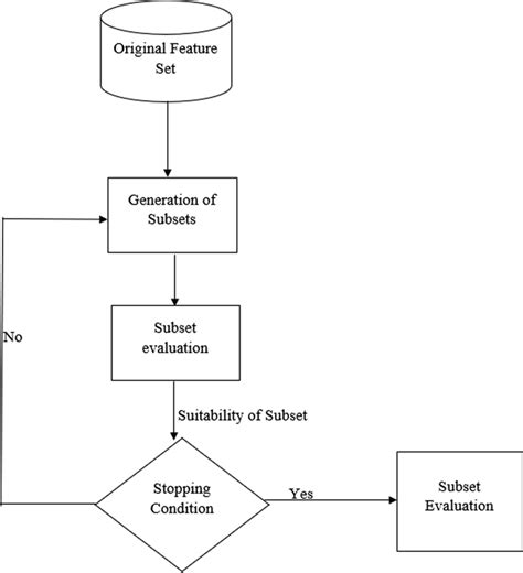 Illustration Of The General Feature Selection Process Download Scientific Diagram