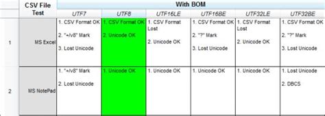 Resolved Csv File Format Utf8 Vs Ansi Vs Utf16 Wo Bom Vbforums