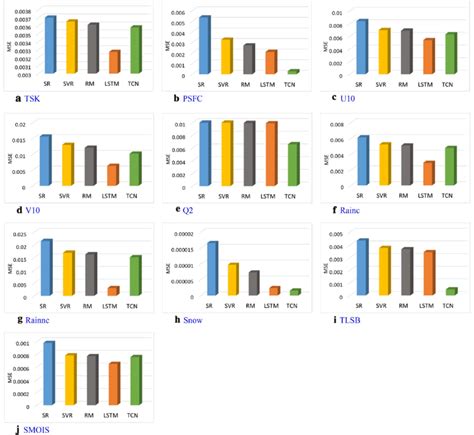 Mimo Analysis Of Different Approaches To Predicting Different Weather