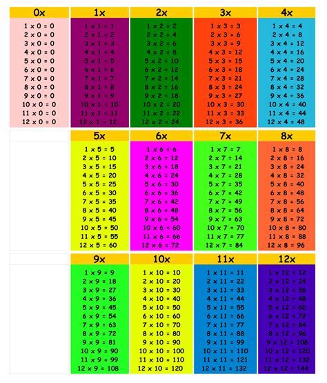 Unlock Learning Success With A Fun Multiplication Facts Chart Printable