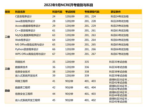 关于2022年9月全国计算机等级考试 报名的通知通知公告ncre证书考试教务处