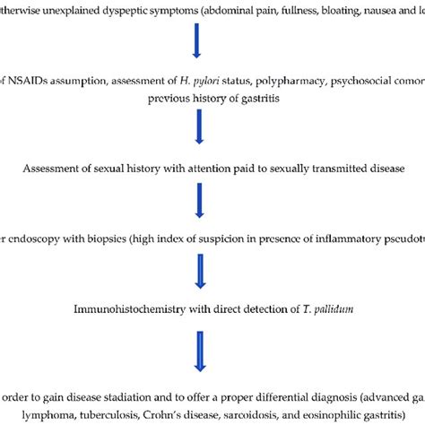 Flow Chart Of The Diagnostic Algorithm Necessary To Obtain A Proper Download Scientific Diagram