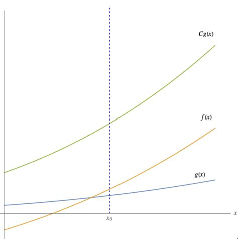 이산수학 the big o notationn hve blog