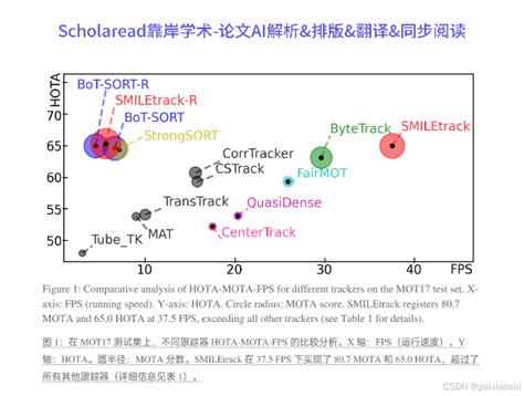 Aaai2024最佳解读smiletrack Similarity Learning For Occlusion Aware Multiple Object Tracking
