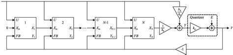 Figure 2 From Loop Filter Design And Analysis For Delta Sigma Modulators And Oversampled Iir