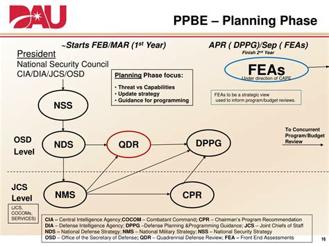 PPT Planning Programming Budgeting And Execution PPBE Process PowerPoint Presentation