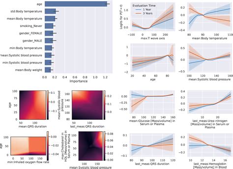Figure 1 From Interpretable Prediction And Feature Selection For Survival Analysis Semantic