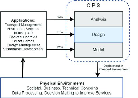 Why How What Analogy Based Conceptual Framework Of Cps Download Scientific Diagram