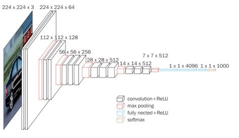 논문 리뷰 Very Deep Convolutional Networks For Large Scale Image Recognition Vggnet
