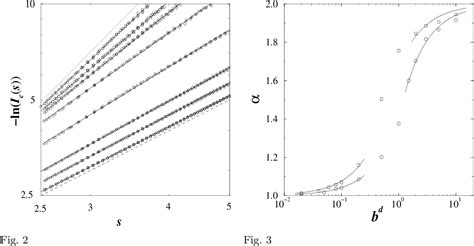 Figure 2 From Critical Level Spacing Distribution In Long Range Hopping