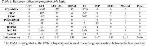 Table 1 From An Fpga Based Physical Layer Approach For A Cv Qkd Transmitter Semantic Scholar