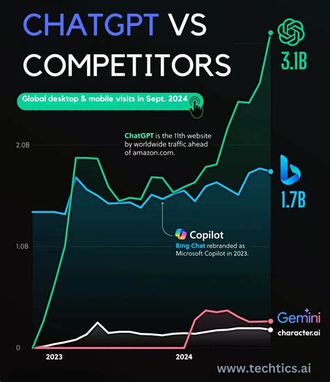 Ai Chatgpt Innovation Digitalgrowth Techticsai Techticsai