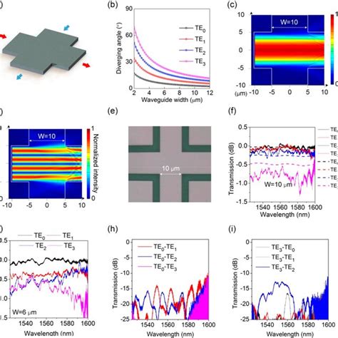 Multimode Waveguide Crossing A Schematic Of Waveguide Crossing That Download Scientific