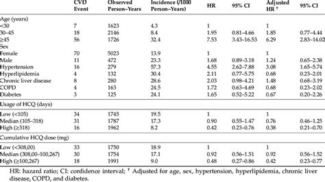 Hrs Of Developing Cvd According To Age Orbidity Usage And