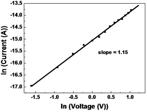 The Logarithmic Plot And Linear Fitting Of Agsio2graphene Memory Cell