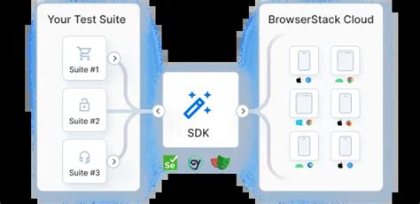 automated selenium testing on a grid of 3000 browsers and mobile devices