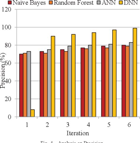 Figure 1 From Implementation Of Deep Learning Techniques For Secure Iot
