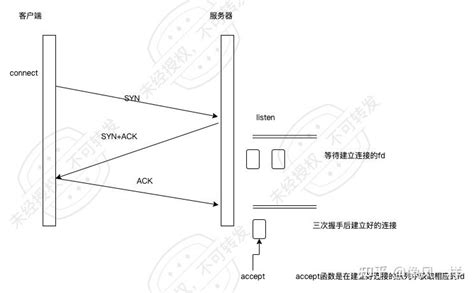 一文讲透网络编程 知乎