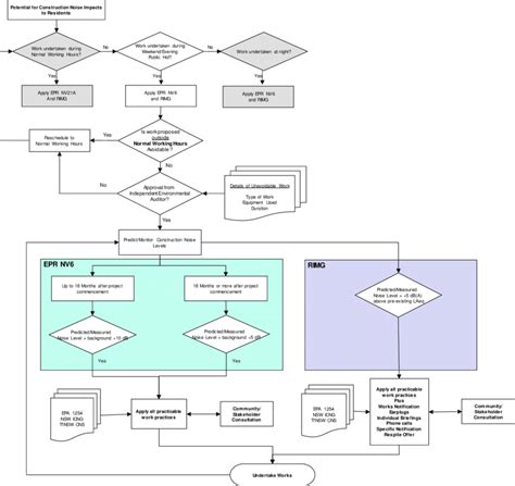 Example Epr Flowchart Airborne Noise During Weekends Evenings And Example Epr Flowchart Airborne Noise During Weekends Evenings And