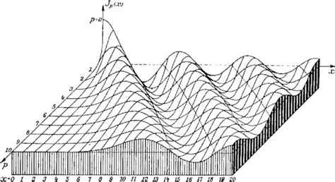 11 Plots Of Bessel Functions Of The First Kind J M X As A Function Download Scientific