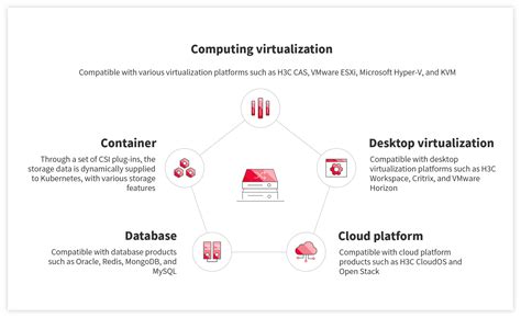 Distributed Storage H3c