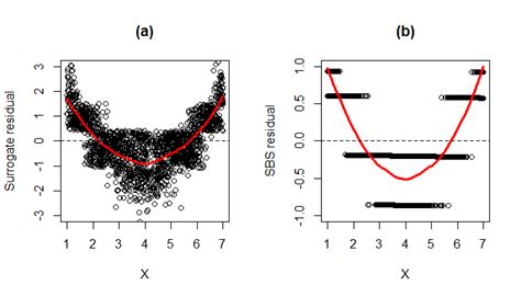 Residual By Covariate Plots Using A The Surrogate Residual And B