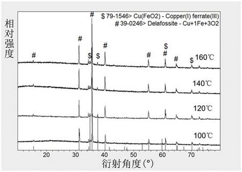 A Kind Of Low Temperature Preparation Method Of Delafossite Structure Cufeo2 Crystal Material