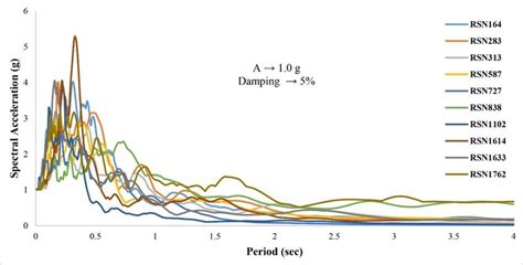 Acceleration Response Spectrum Of The Selected Ground Motions Scaled To Download Scientific
