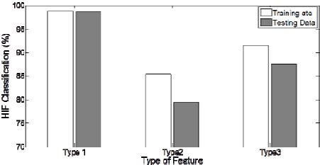 Classification Rate Of Fuzzy Subtractive With Three Types Feature Download Scientific Diagram