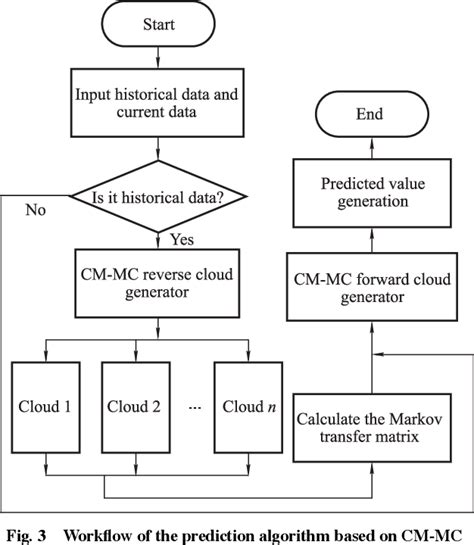 Figure 3 From Server Load Prediction Algorithm Based On Cm Mc For Cloud Systems Semantic Scholar