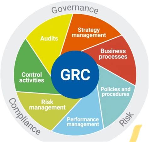 Waleed Essam,CRMP,Credit Certified,CFA level1 Candidate on LinkedIn: GRC Defination