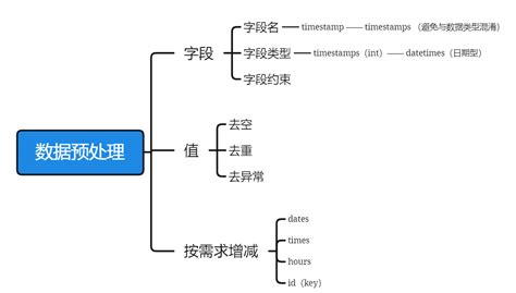 【mysql实战】基于100万电商用户的1亿条行为数据分析——自发秩序基于100万真实电商用户的1亿条行为数据分析 Csdn博客