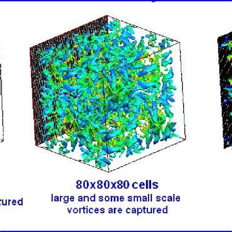 Transition To Turbulence Of Taylor Green Vortex At Different Time Using