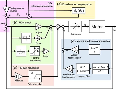Series Elastic Actuator Torque At Nathan Lozano Blog