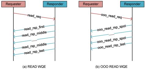 ornic a high performance rdma nic with out of order packet direct
