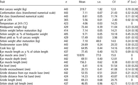 General Descriptive Statistics Heritabilities And Standard Errors For