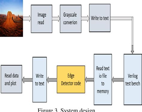 Pdf Design And Implementation Of Efficient Edge Detection Algorithm