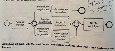 Bpmn Inclusive Gateway Join Behavior Stack Overflow