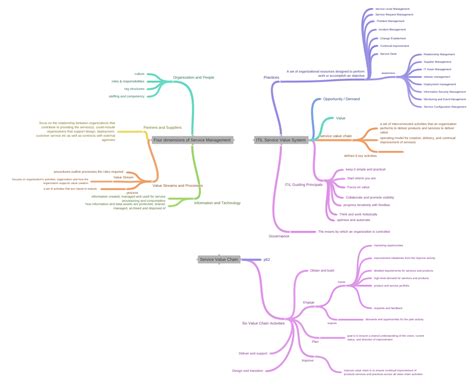 Itil Service Value System Four Dimensions Of Service Management Service