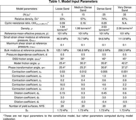 Table 1 From A 3d Model For Earthquake Induced Liquefaction Triggering And Post Liquefaction