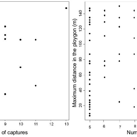 Size And Diameter Of The Home Range Minimum Complex Polygon Of