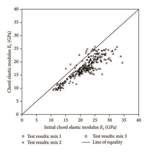 Relationship Between Initial Chord Modulus And Standard Chord Modulus Download Scientific Diagram