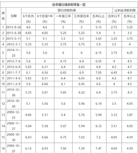 历年中国人民银行同期贷款利率 绿色文库网