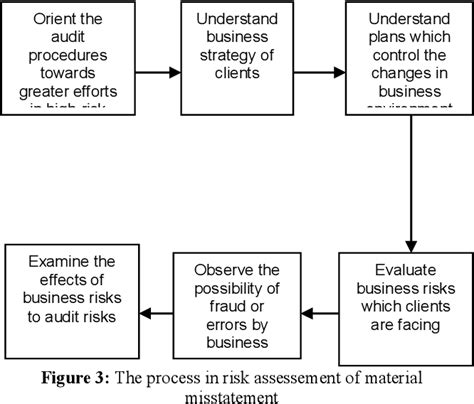 Figure 3 From Risk Of Material Misstatement In The Stage Of Audit Planning Empirical Evidence