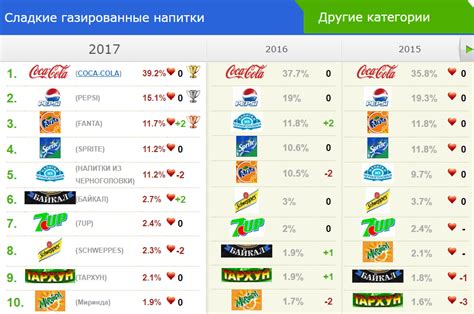 Категория сладкой газировки: борьба в двух уровнях - Research&Trends