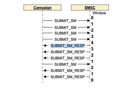 Smpp External Account Settings Adobe Campaign